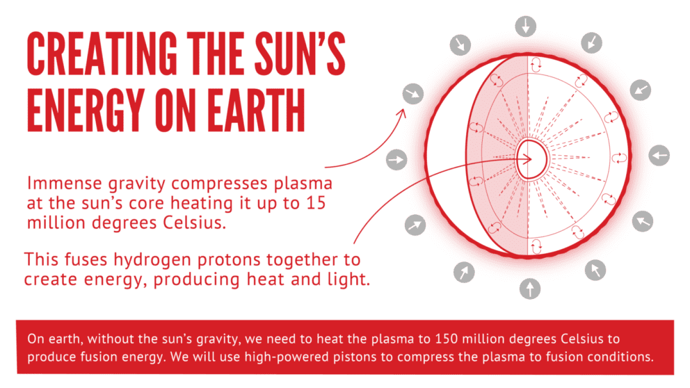 Using the Power of the Sun for a Clean Energy Future | General Fusion