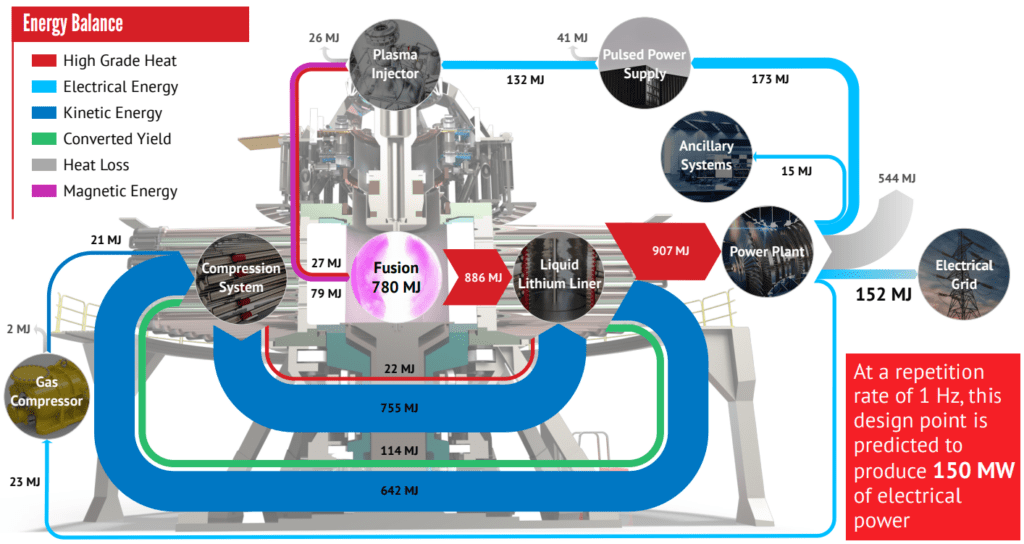 Conceptual Design of a Magnetized Target Fusion Power Plant | General ...