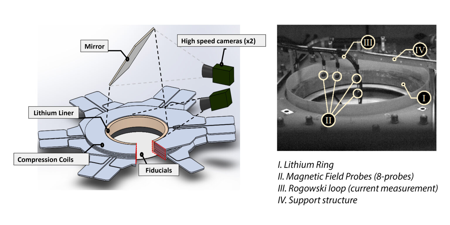 Electromagnetic Lithium Ring Compression for Magnetized Target Fusion Application: Trajectories ...